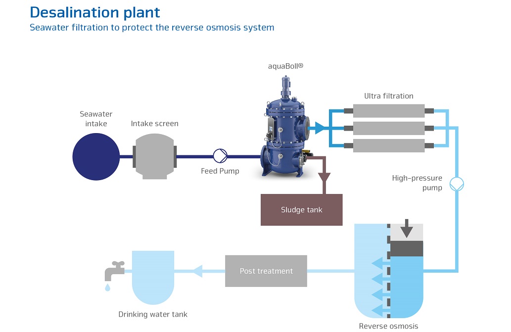Water Desalination Systems